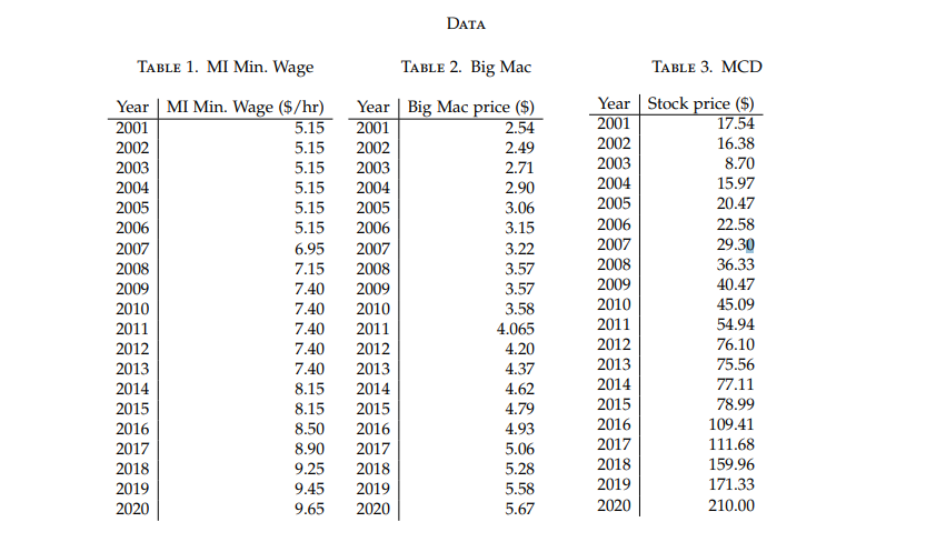 Solved table 1: michigans minimum wage table 2: big mac | Chegg.com