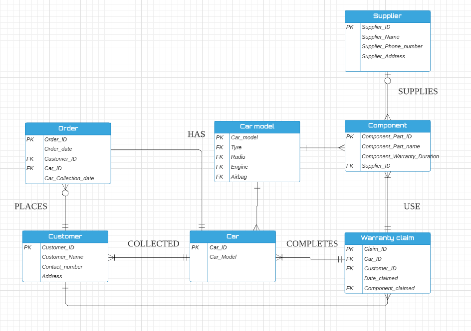 Solved We are to design a DATABASE ERD (Entity relational | Chegg.com