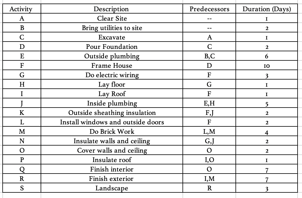 Solved \begin{tabular}{|c|c|c|c|} \hline Activity & | Chegg.com