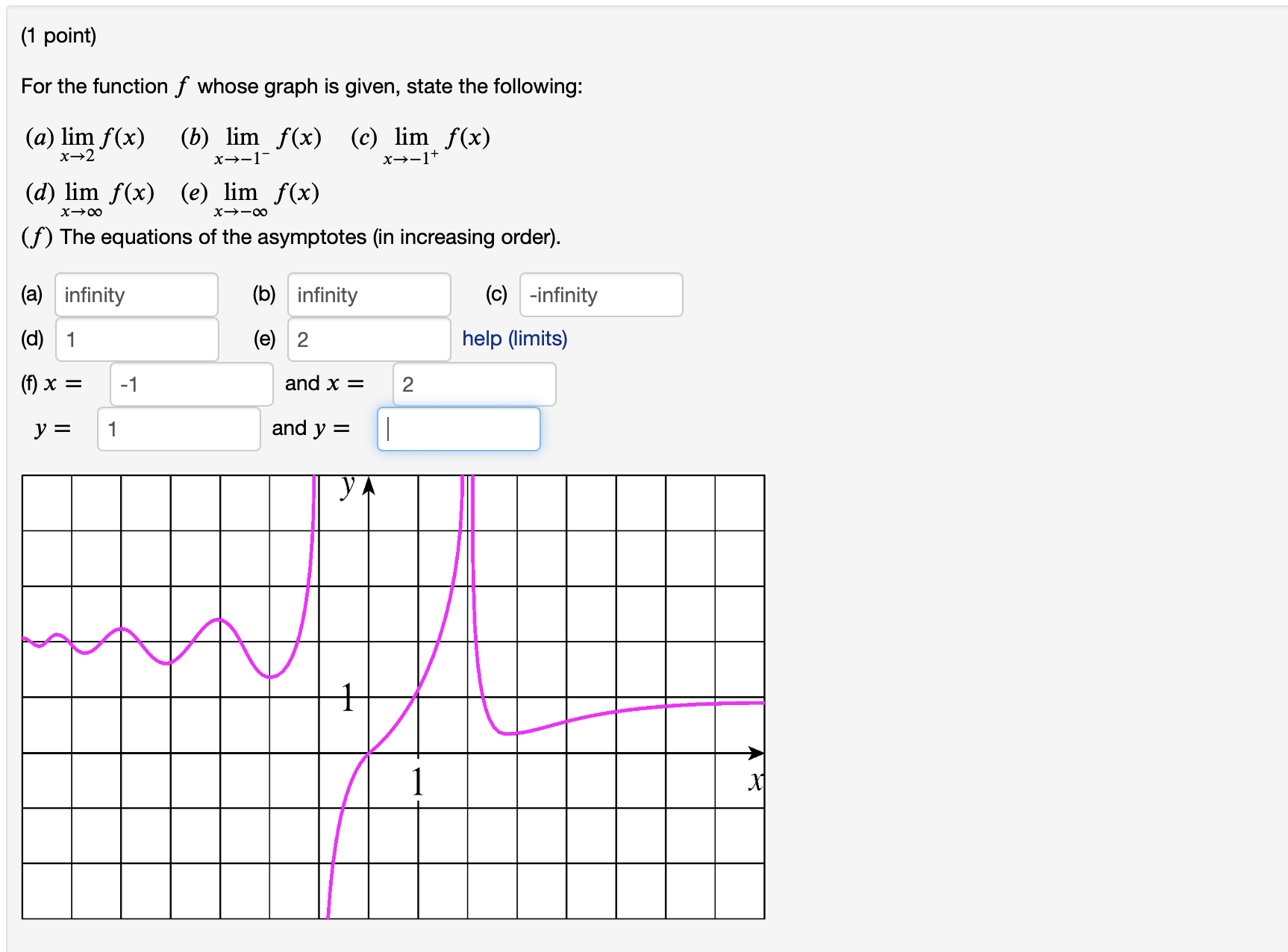 Solved For the function f whose graph is given, state the | Chegg.com