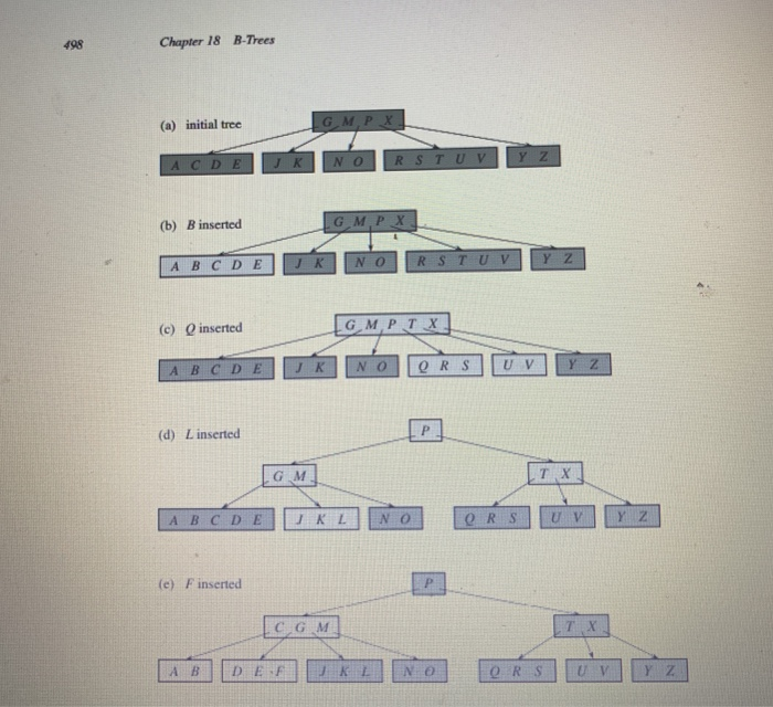 Solved Exercise A2 (20 points) Follow the B-TREE-INSERT | Chegg.com