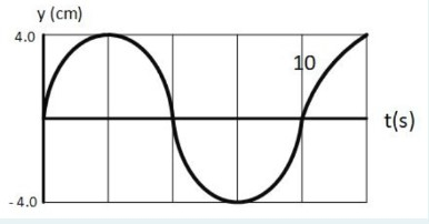 Solved 1) Here is a graph showing the wave equation (y) as a | Chegg.com