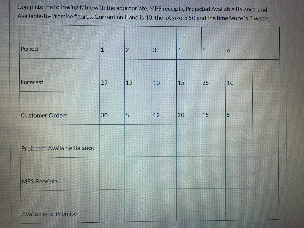 Solved Complete the following table with the appropriate, | Chegg.com