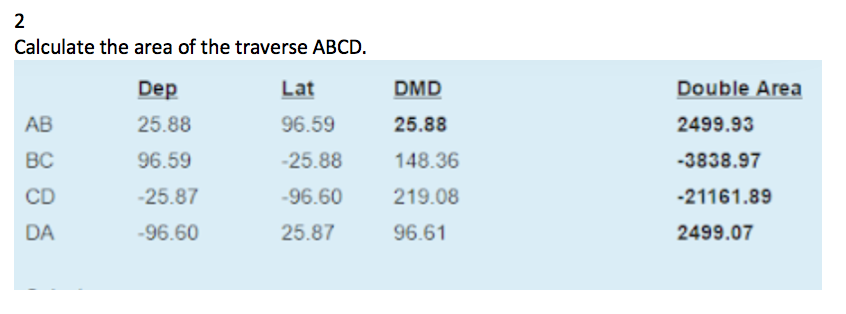 Solved Calculate the area of the traverse ABCD. Lat DMD AB | Chegg.com