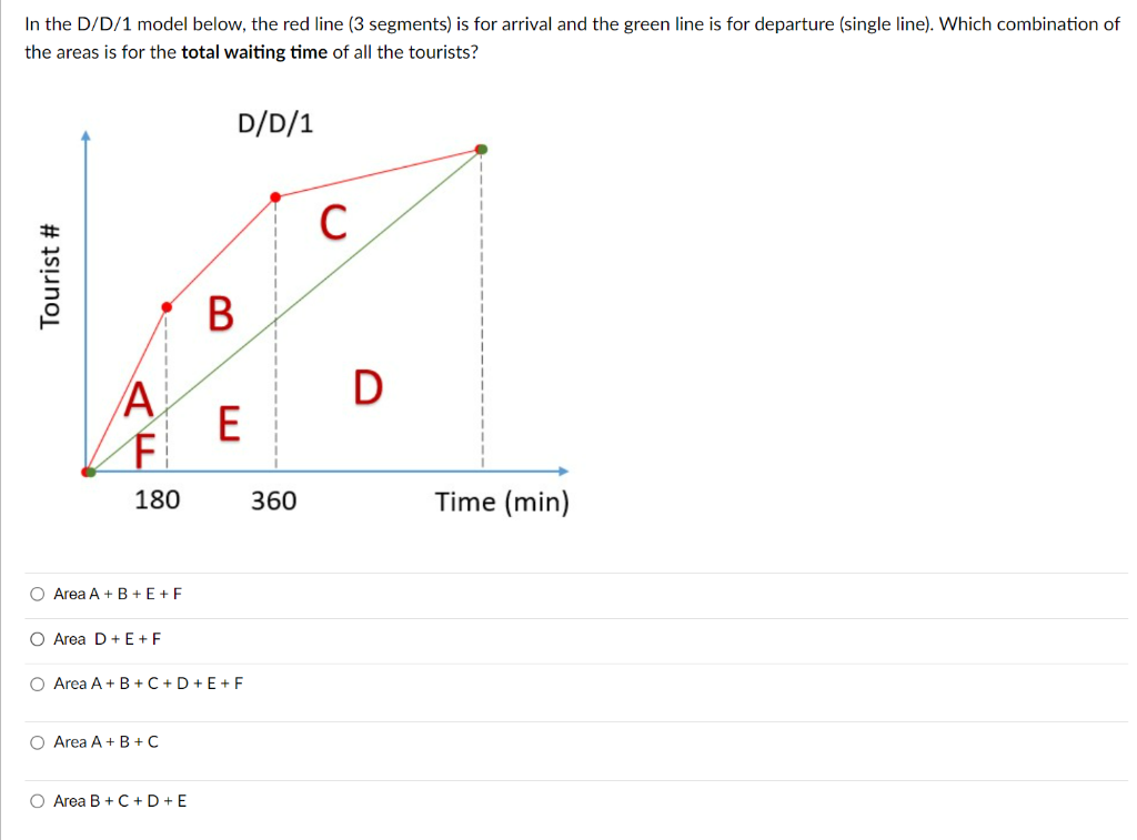 Solved In the D/D/1 model below, the red line (3 segments) | Chegg.com