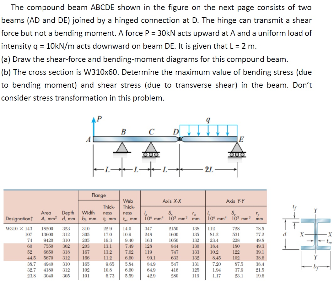 Solved The compound beam ABCDE shown in the figure on the | Chegg.com