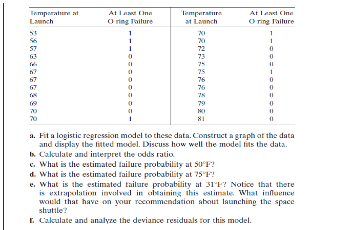 On 28 January 1986, the space shuttle challenger | Chegg.com