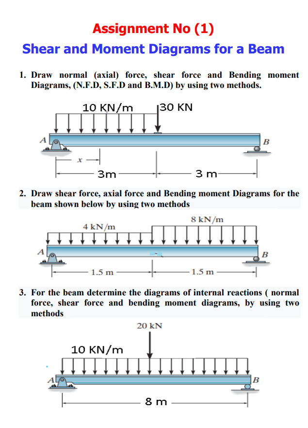 Shear and Moment Diagrams for a Beam 1. Draw normal | Chegg.com