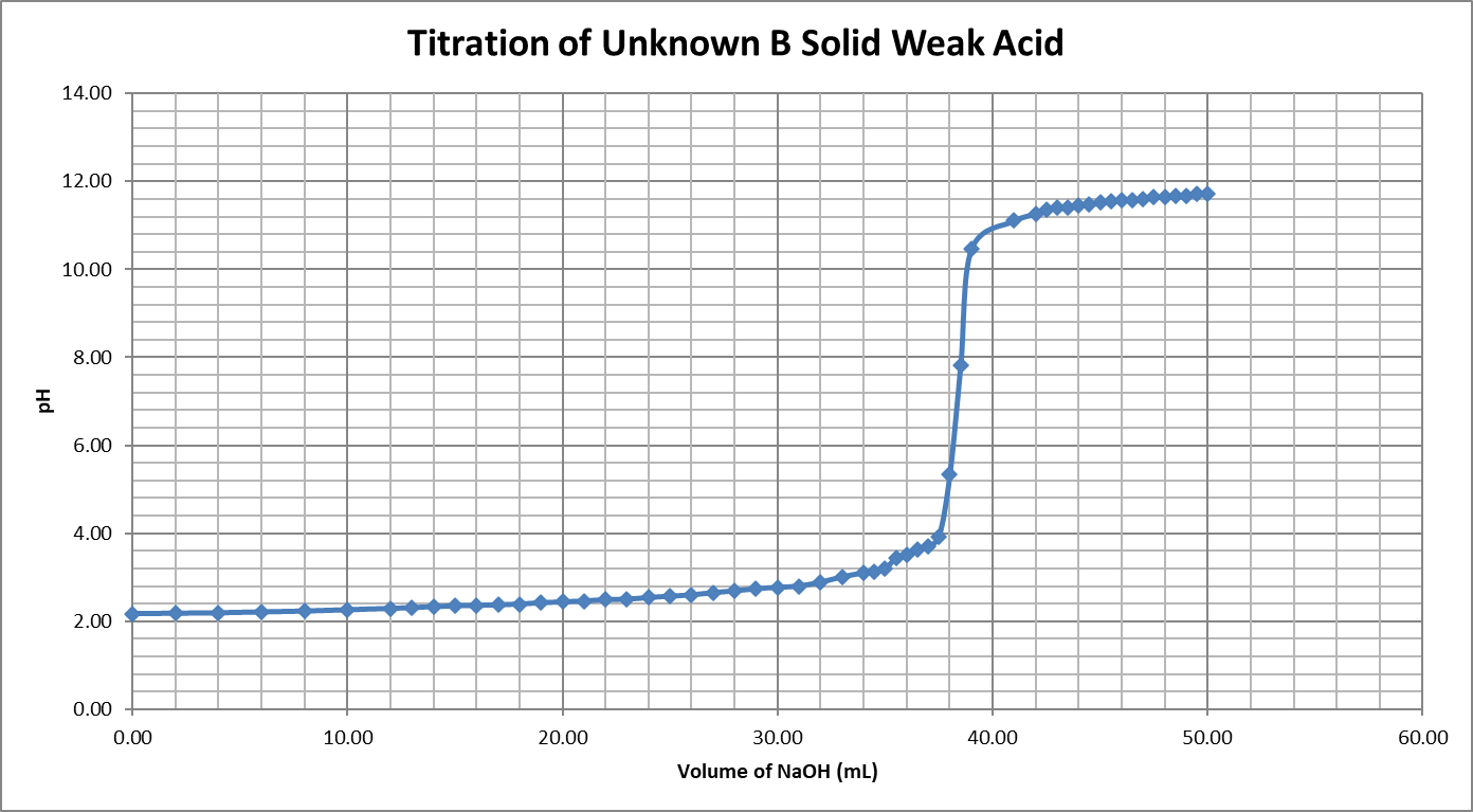 Solved Find the molar mass and pK of a solid weak acid Mass | Chegg.com