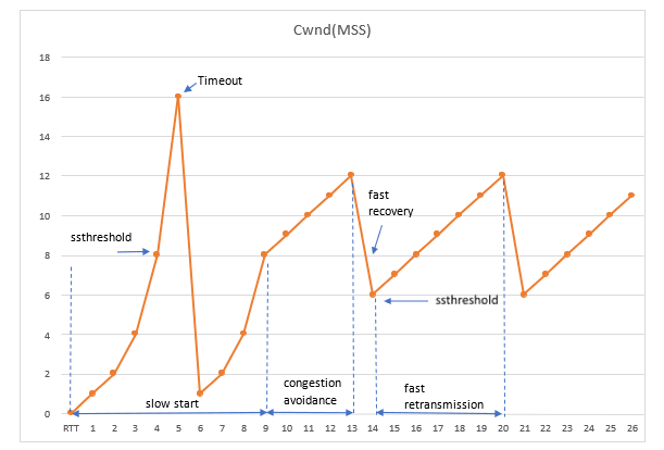 design a simplified TCP – no fast recovery, no fast | Chegg.com