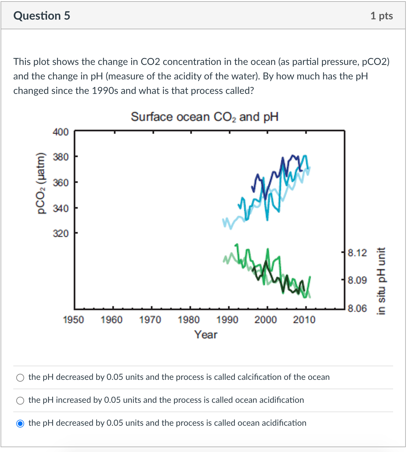 Solved This plot shows the change in CO2 concentration in | Chegg.com