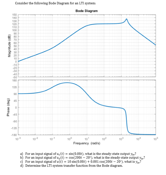 Solved Consider the following Bode Diagram for an LTI | Chegg.com Solved Consider the following Bode Diagram for an LTI | Chegg.com