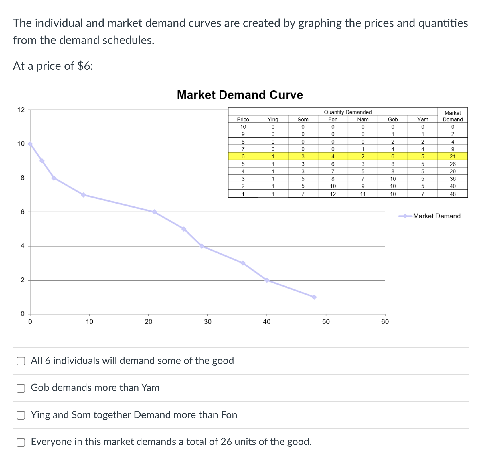 Solved The individual and market demand curves are created | Chegg.com