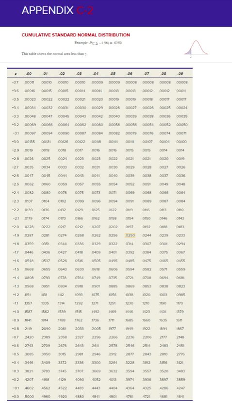 Solved APPENDIX CUMULATIVE STANDARD NORMAL DISTRIBUTION | Chegg.com