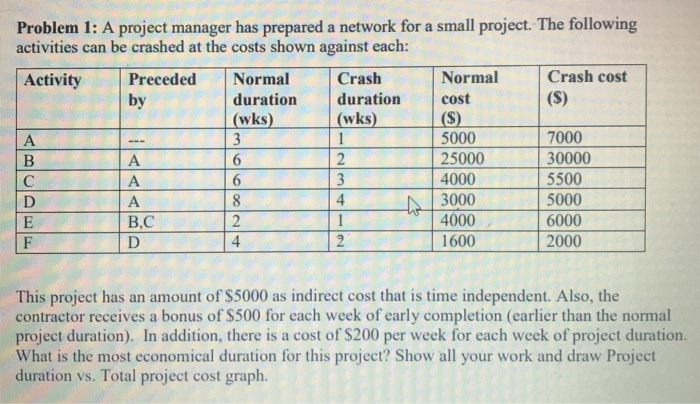 Solved Problem 1: A project manager has prepared a network | Chegg.com
