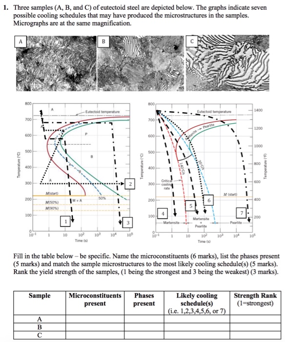 Solved 1. Three samples (A, B, and C) of eutectoid steel are | Chegg.com