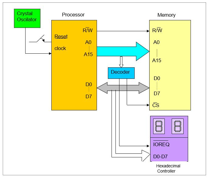 The processor has three accumulator registers A, B | Chegg.com