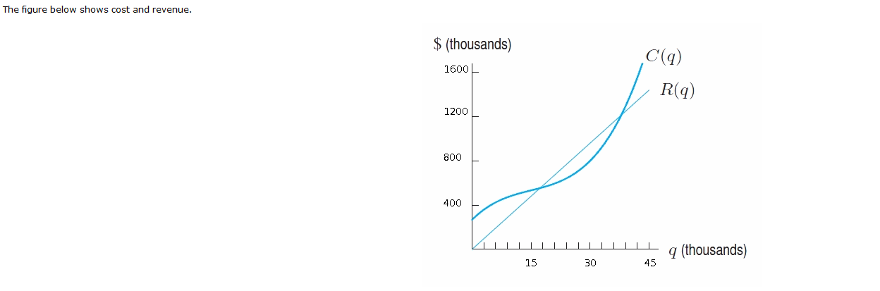 Solved The figure below shows cost and revenue. $ | Chegg.com