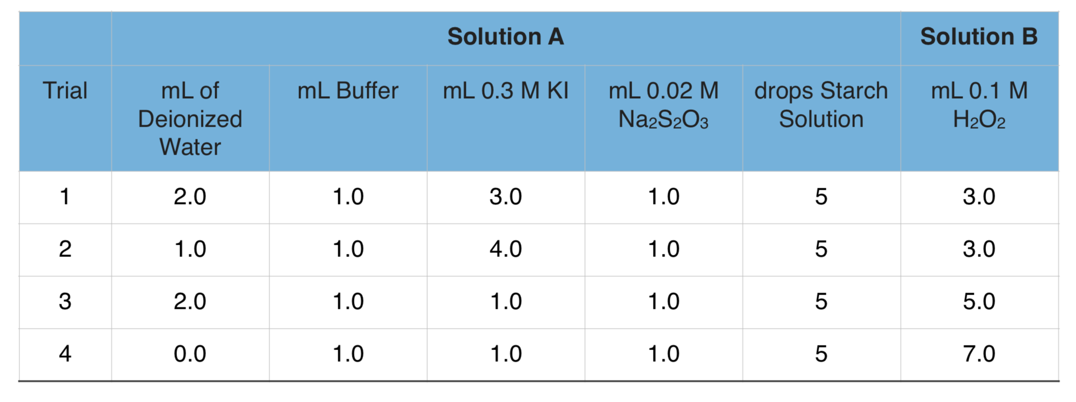 Rate Law Determination and Activation Energy Read | Chegg.com