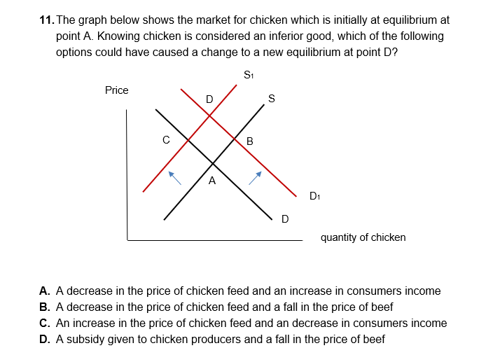Solved 11. The graph below shows the market for chicken | Chegg.com