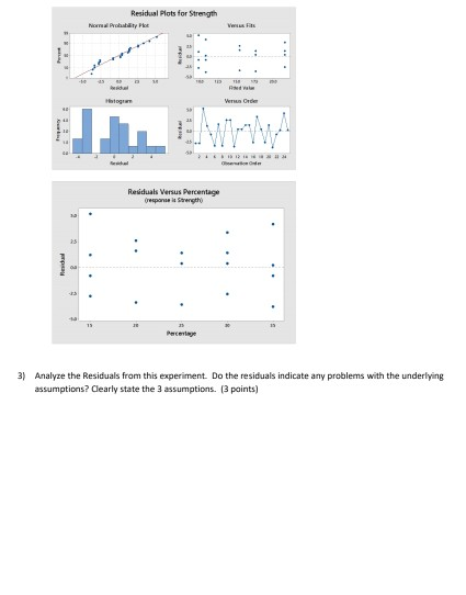 Solved Residual Plots for Strength Mobile Residuals Versus | Chegg.com
