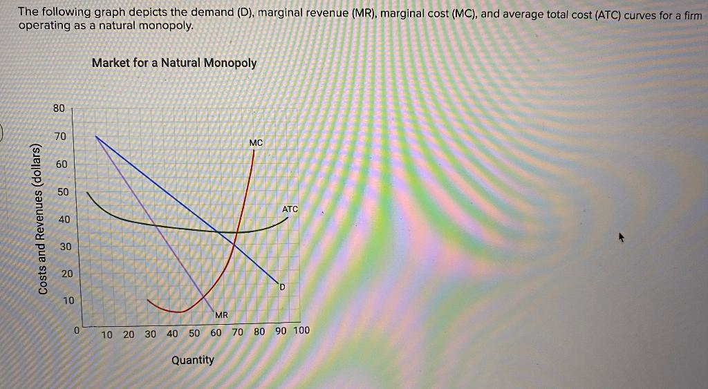 Solved The following graph depicts the demand (D), marginal | Chegg.com