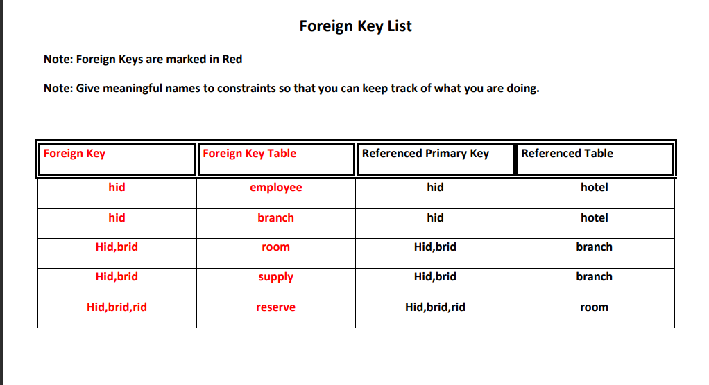 Solved 1 Using Oracle Sqlplus Create Tables That 5597