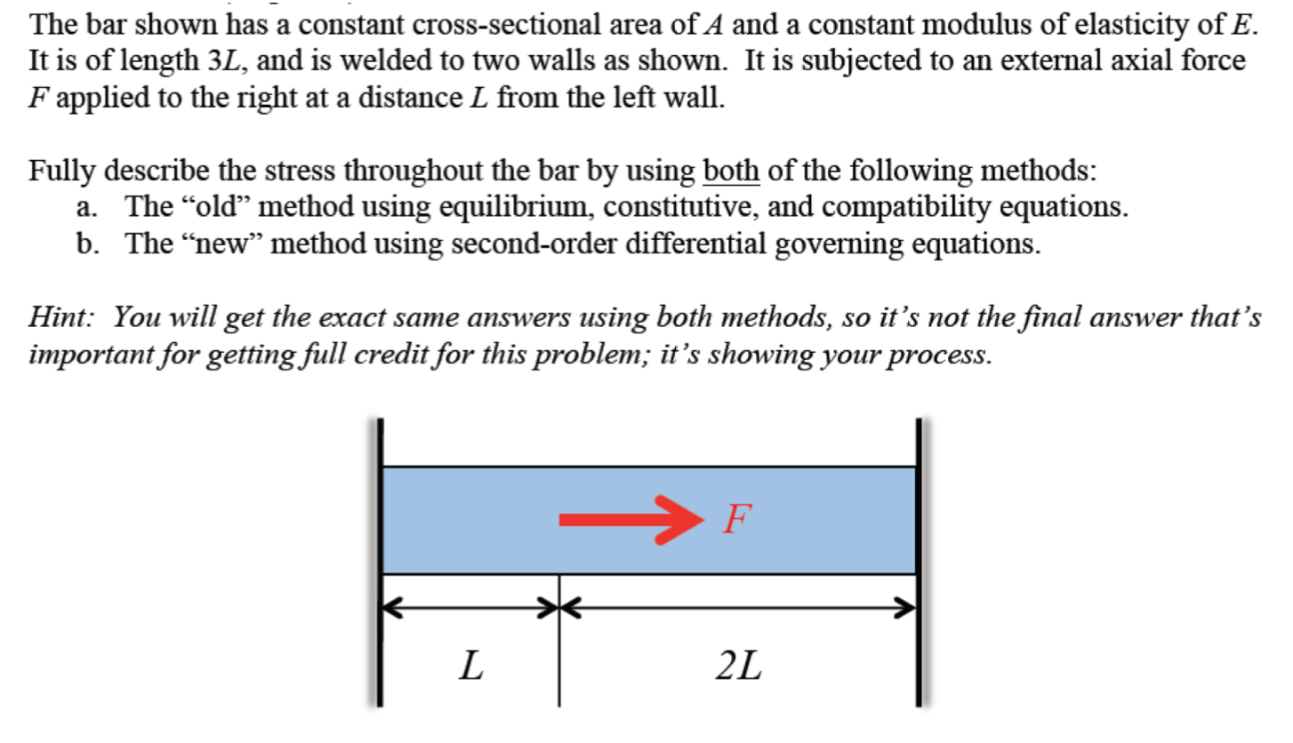 Solved The bar shown has a constant cross-sectional area of | Chegg.com