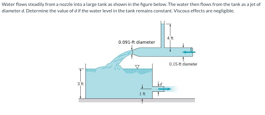 Solved Water flows steadily from a nozzle into a large tank | Chegg.com