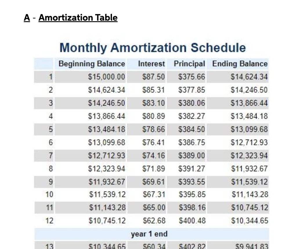 Solved A - Amortization Table Monthly Amortization Schedule | Chegg.com