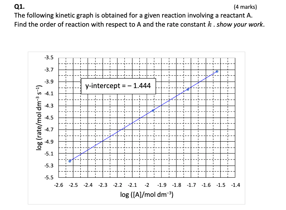 Solved Q1. (4 marks) The following kinetic graph is obtained | Chegg.com