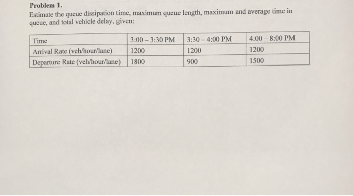 Solved Problem 1 Estimate the queue dissipation time, | Chegg.com