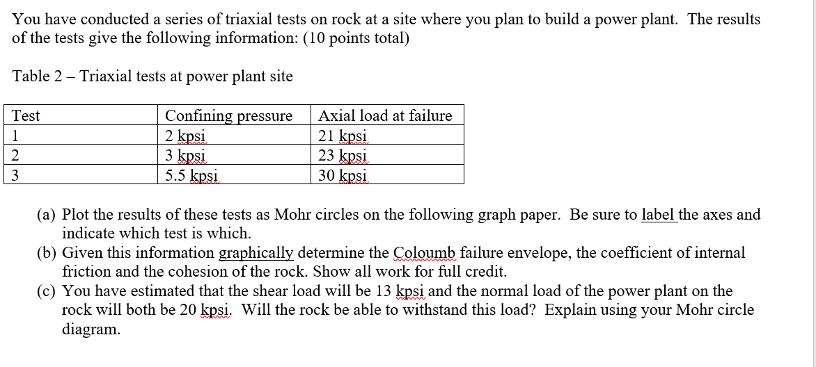 Solved You have conducted a series of triaxial tests on rock | Chegg.com