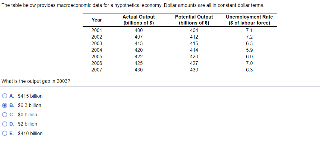 Solved The table below provides macroeconomic data for a | Chegg.com