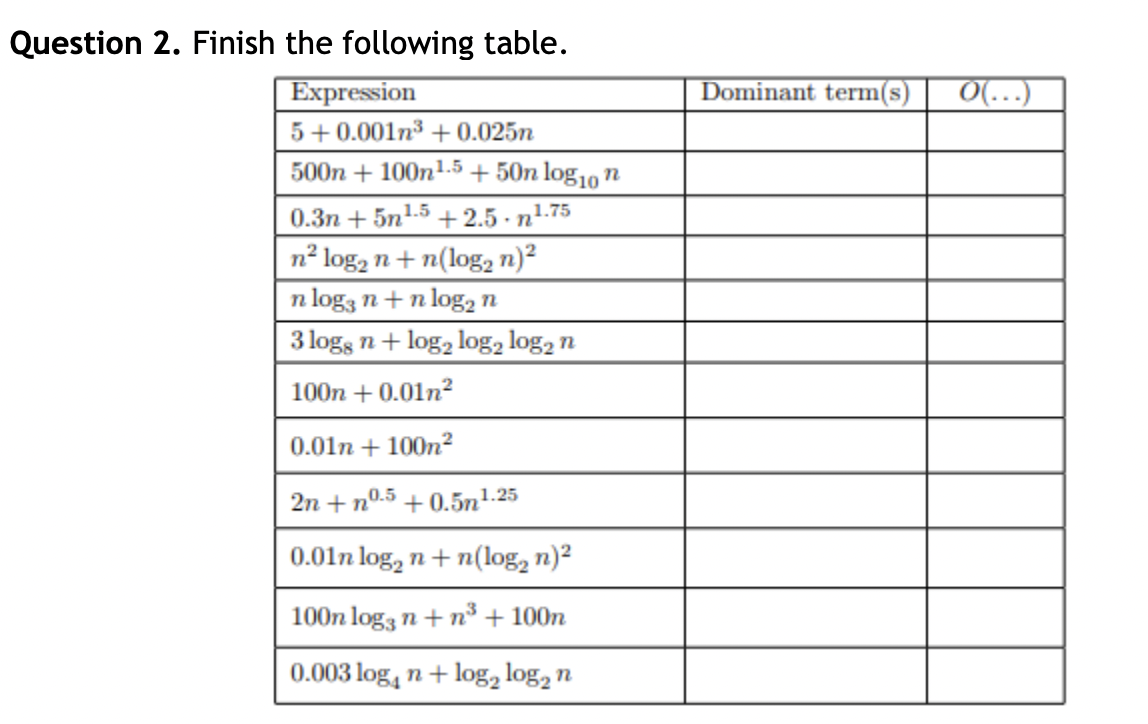 Solved Question 2. ﻿Finish the following table. | Chegg.com