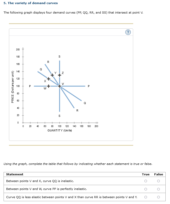 Solved 5. The variety of demand curves The following graph | Chegg.com