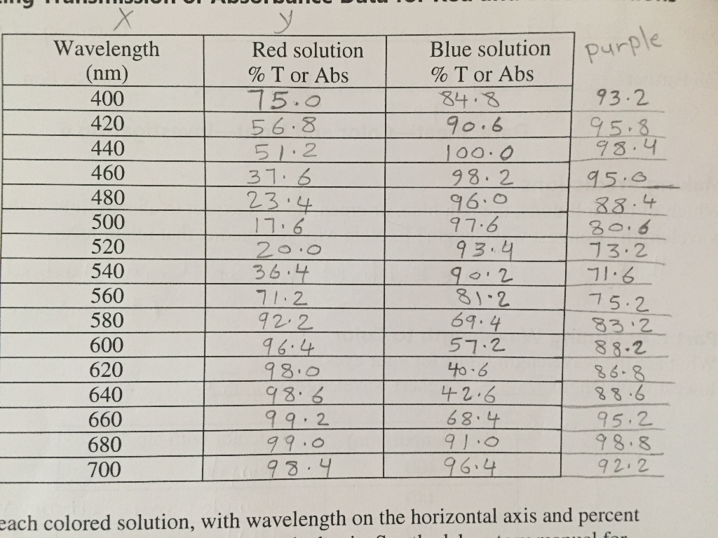 450 500 550 600 650 Wavelength (nm) Wavelength (nm) | Chegg.com