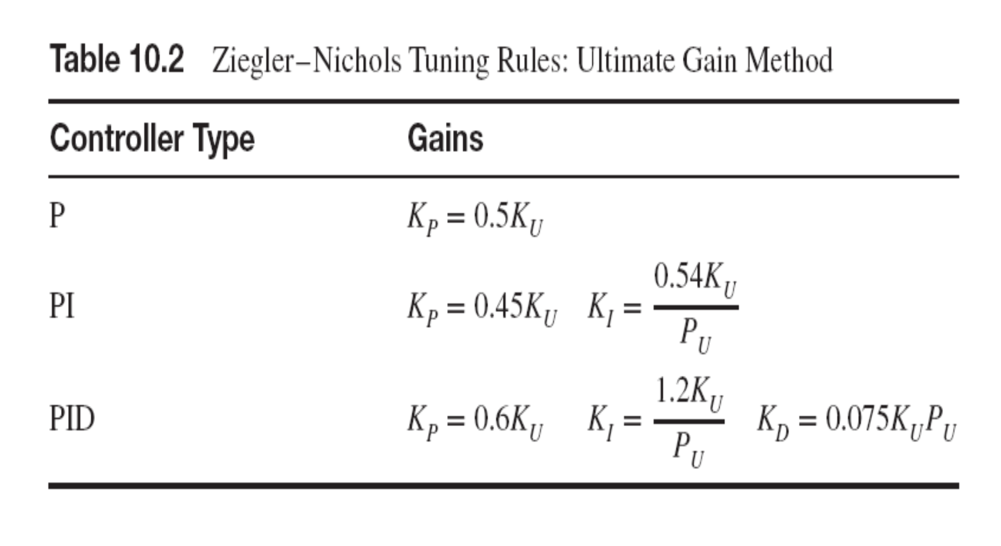 Solved Table 10.2 Ziegler-Nichols Tuning Rules: Ultimate | Chegg.com
