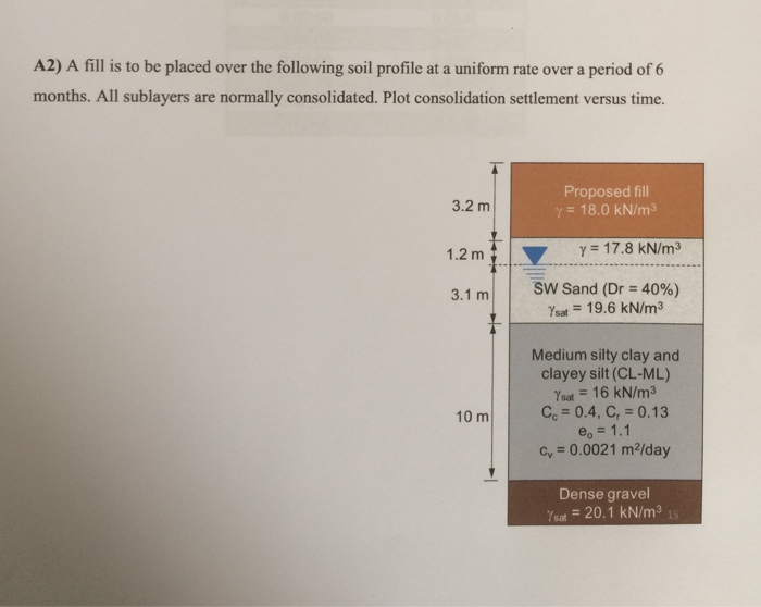 Solved A fill is to be placed over the following soil | Chegg.com