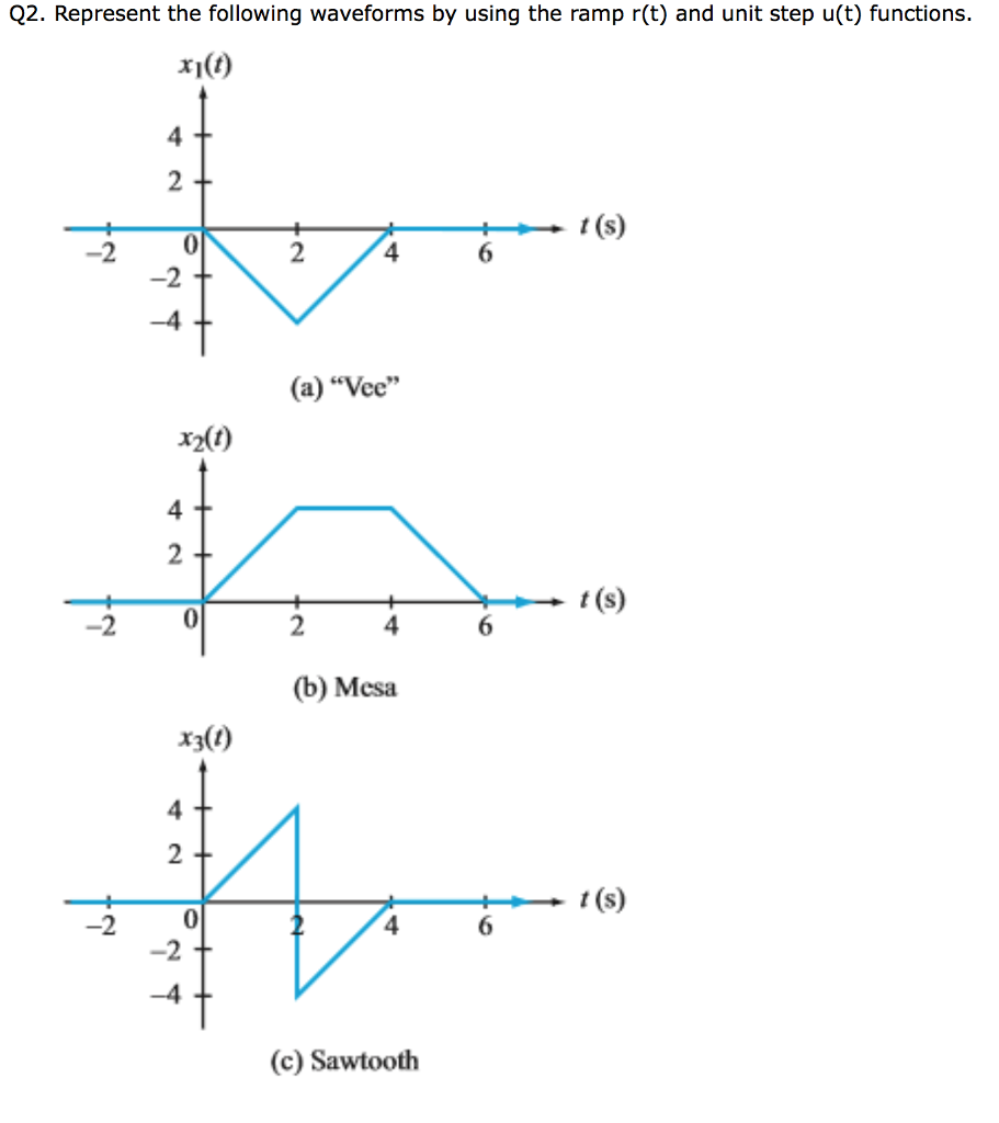 Solved Q2. Represent the following waveforms by using the | Chegg.com