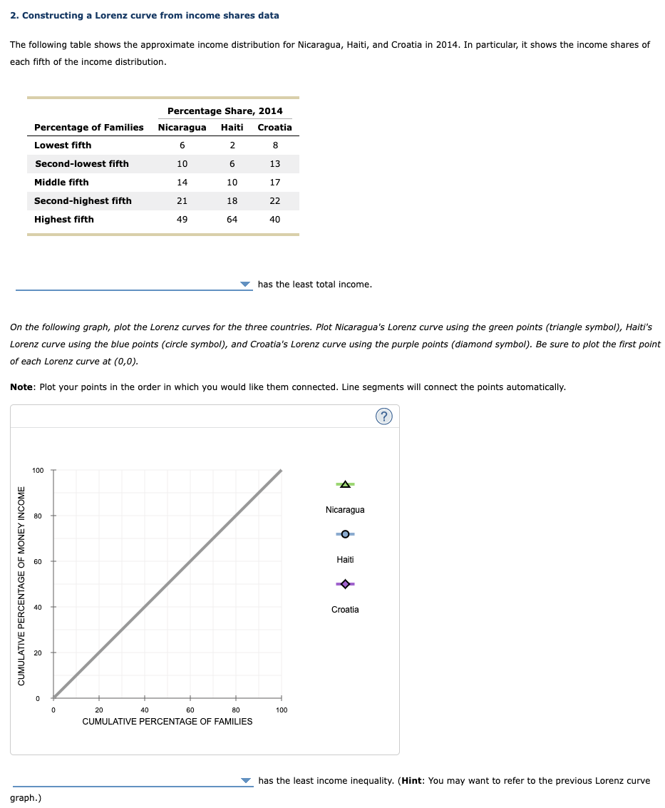 Solved 2. ﻿Constructing a Lorenz curve from income shares | Chegg.com