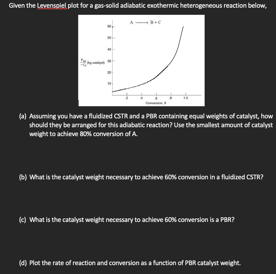 Solved Given the Levenspiel plot for a gas-solid adiabatic | Chegg.com