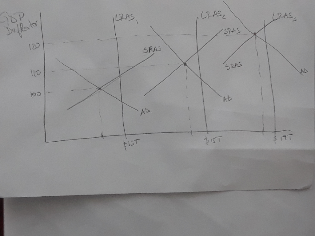 Solved Pick one of your three AD-SRAS-LRAS diagrams. Show | Chegg.com