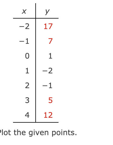 Solved lot the given points.(c) Find the equation that is | Chegg.com
