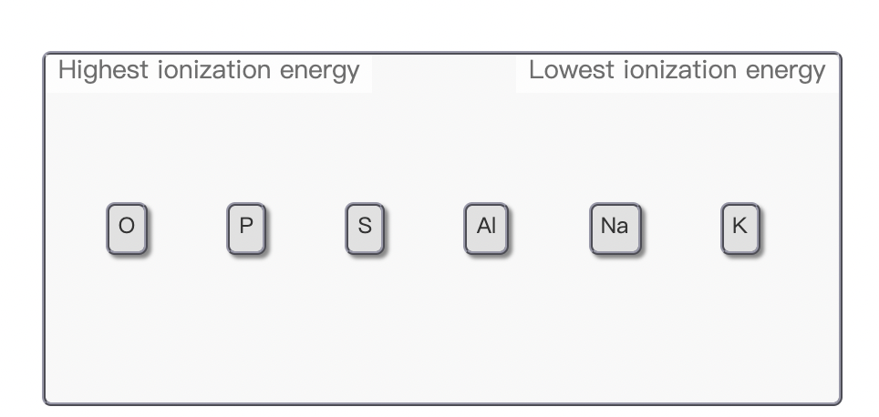 Solved Highest ionization energy Lowest ionization energy o | Chegg.com