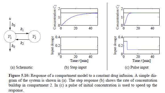 5.3 (Pulse response for a compartment model) Consider | Chegg.com