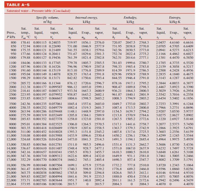 Solved Complete the following table for H2O. Use the data | Chegg.com