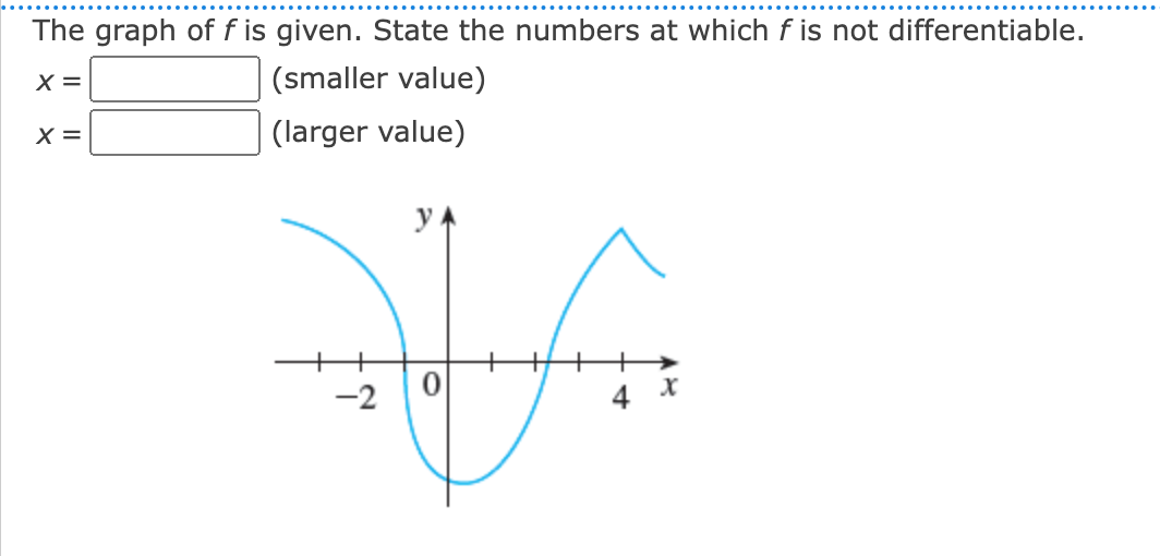 Solved The graph of f is given. State the numbers at which f | Chegg.com