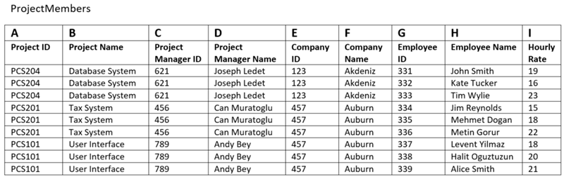 Solved Beginning with the shown un-normalized dataset in a | Chegg.com