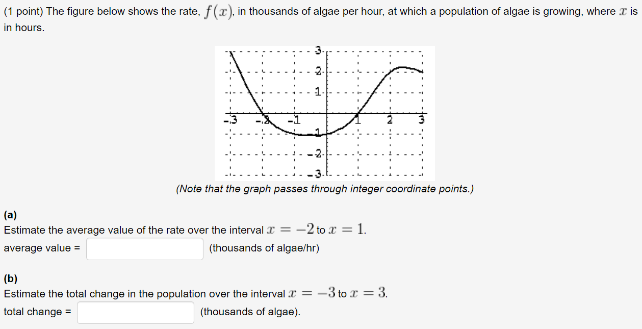 Solved (1 point) The figure below shows the rate, f(x), in | Chegg.com